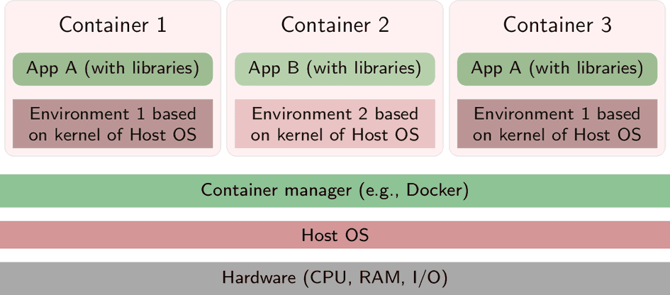 Docker 基礎教學與介紹 101 | Cheng-Wei Hu