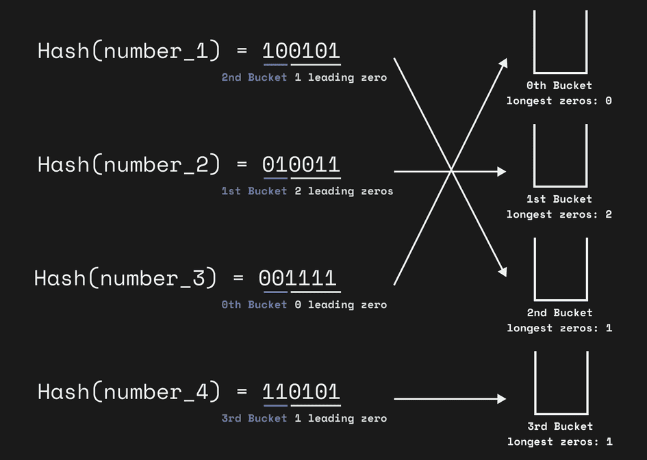 HyperLogLog: A Simple but Powerful Algorithm for Data Scientists ...