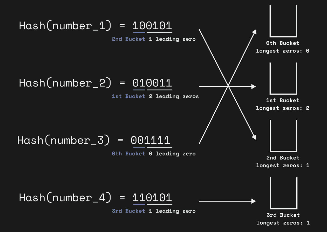 HyperLogLog: A Simple but Powerful Algorithm for Data Scientists ...