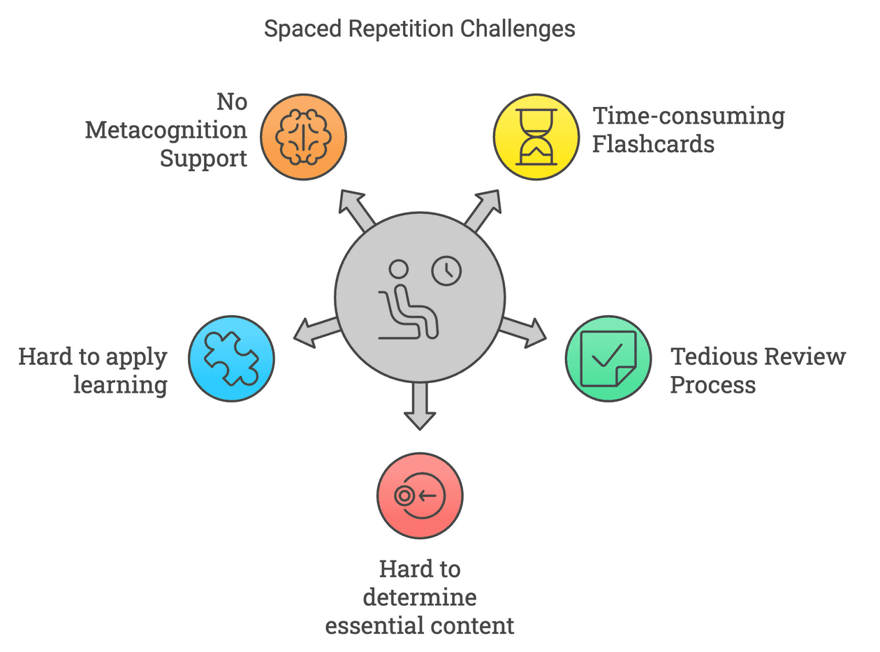 Spaced Repetition for Better Learning | Cheng-Wei Hu