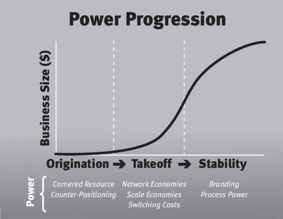 7 Powers Framework | Cheng-Wei Hu